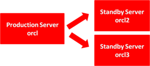 Real-time cascading within Oracle Data Guard 12c – Wadhah DAOUEHI